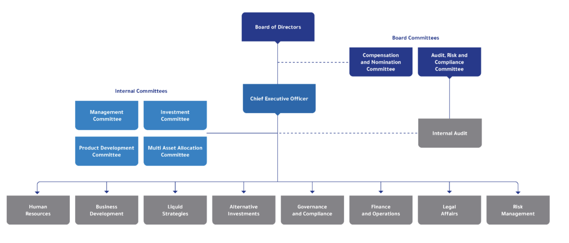 Organizational Structure - SEDCO Capital